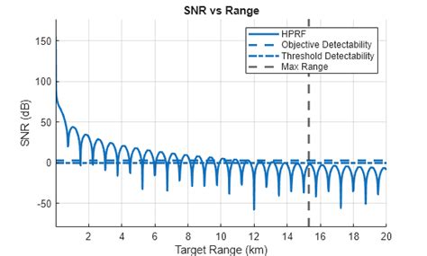 Dynamic Selection Of Optimal High Prf Sets For Airborne Radar Matlab And Simulink