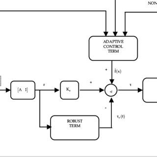 Adaptive Control Structure Download Scientific Diagram