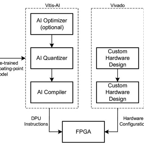 project flow using vitis ai download scientific diagram