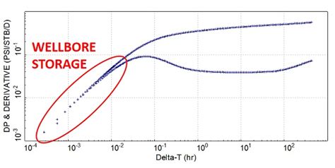 Wellbore Storage And Its Impact On Well Test Interpretation