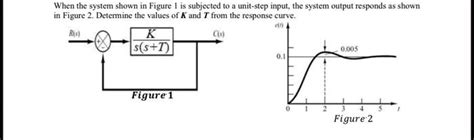 Solved When The System Shown In Figure 1 Is Subjected To A Unit Step Input The System Output