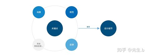 设计的推导——从需求到方案的设计思维解析 知乎