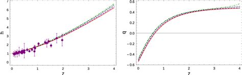 The Hubble Function Left Panel And The Deceleration Parameter Right Download Scientific
