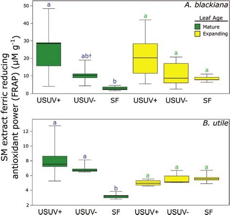 Ferric Reducing Antioxidant Power Frap Of Secondary Metabolite