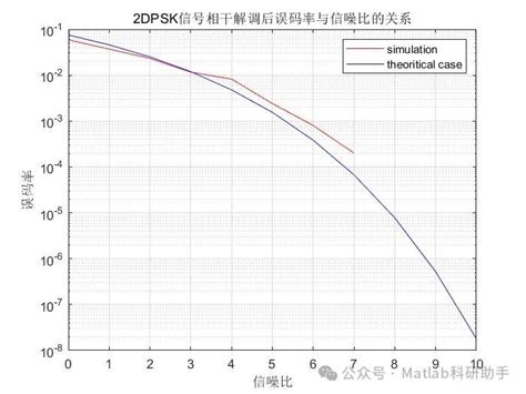 【误码率】基于2dpsk相干调制解调系统matlab仿真 dpsk理论误码率 csdn博客