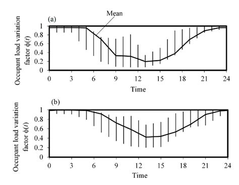 Occupant Load Variation Factor γ T A Weekdays B Holidays [5 18
