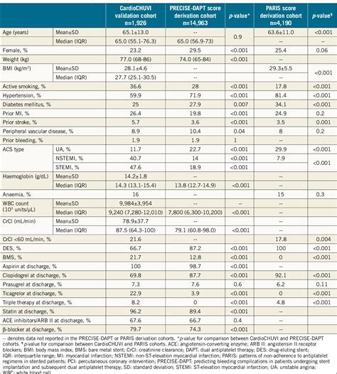 Table 1 From Assessing The Performance Of The Precise Dapt And Paris