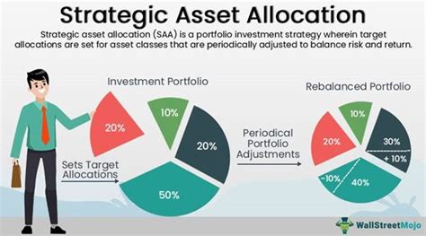 Strategic Asset Allocation Definition Example Vs Tactical