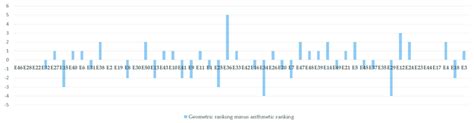 difference between arithmetic and geometric rankings download