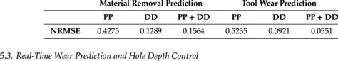 Normalised Mean Square Error NRMSE For The Regression Models Download Scientific Diagram