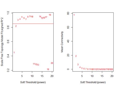 请教一下wgcna的软阈值问题 生信人