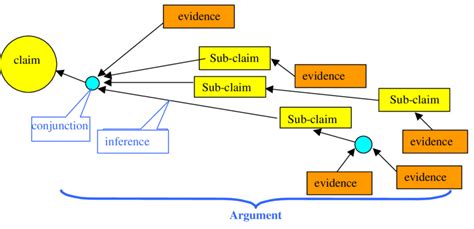 Claim Arguments And Evidence Structure Download Scientific Diagram