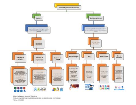 Mapa Conceptual Sobre Los Tipos De Software Y Servicios De Internet