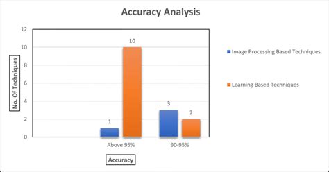 Bar Chart For Accuracy Analysis Of Crack Detection Techniques