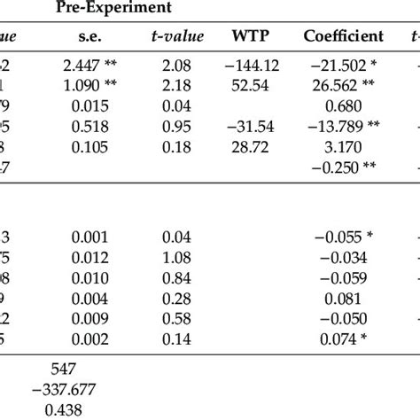 Estimation Results Of The Random Parameter Logit Models For Pre And