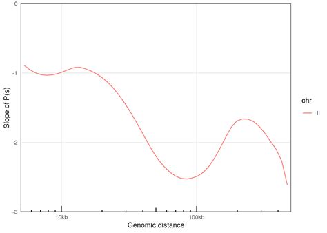 Orchestrating Hi C Analysis With Bioconductor 6 Interactions Centric