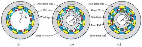 A Comprehensive Investigation Of Winding Eddy And Circulating Current