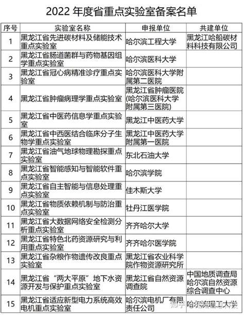 【规范性文件】关于公布2022年度黑龙江省重点实验室备案名单的通知 知乎