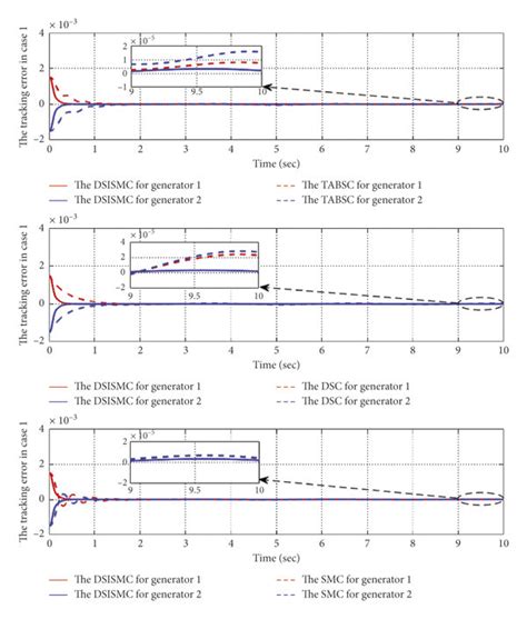 The tracking error of power angles δi i 1 2 by using four controllers
