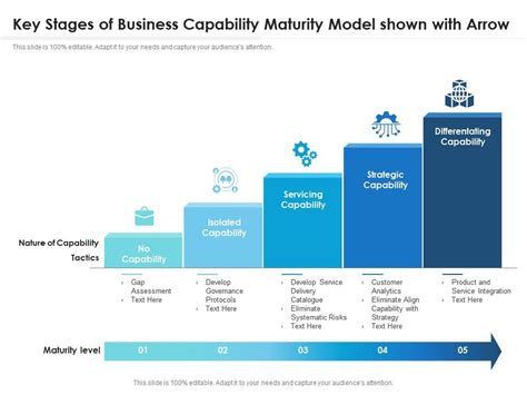 Key Stages Of Business Capability Maturity Model Shown With Arrow Presentation Graphics