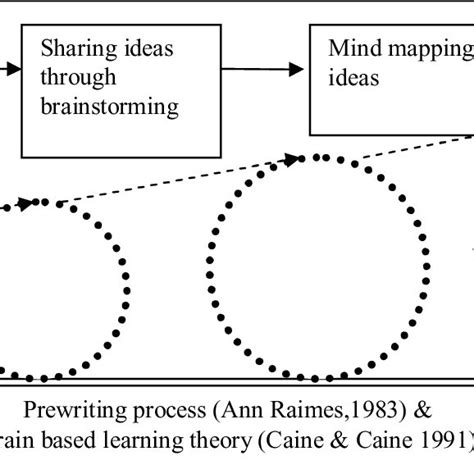 Cyclic Pattern Model Teaching And Learning Strategy Implement By Download Scientific Diagram