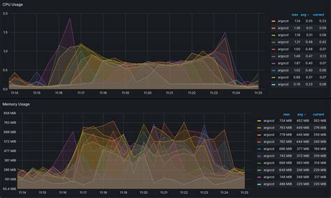 Argo Cd Benchmarking Pushing The Limits And Sharding Deep Dive Cnoe