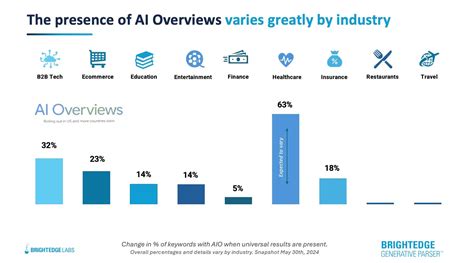 Google AI Overviews visibility drops, only shows for 15% of queries