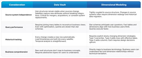 What Is Data Vault Modeling Complete Guide