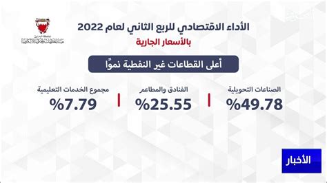 البحرين مركز الأخبار لاقتصاد البحريني يحقق نموًا حقيقيًا بواقع 695