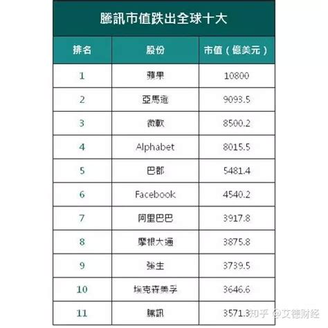 腾讯市值跌出全球十大，万亿港元灰飞烟灭？ 知乎
