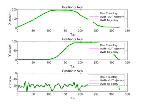 【uwb Imu】融合仅具有测距和6轴imu传感器数据的位置信息研究附matlab代码 Csdn博客