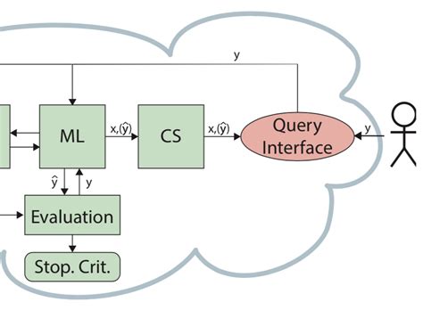 Vial A Unified Process For Visual Interactive Labeling Visvar Research Group University Of
