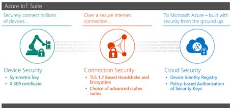 How To Achieve True End To End Iot Security With Azure Codit