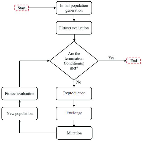 Genetic Algorithm Flowchart Each Subpopulation Evolves According To Download Scientific