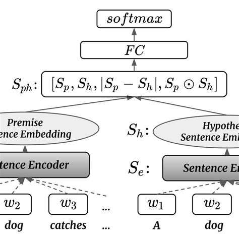 natural language inference task architecture note that the sentence