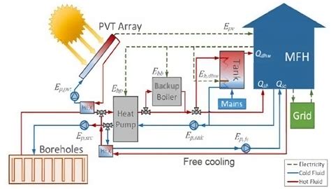 Hybridizing Residential Ground Source Heat Pumps With Pvt Free Cooling