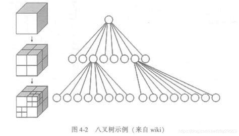 【笔记】【点云pcl从入门到精通】第四章 K D Tree 与 八叉树pcl从入门到精通pdf Csdn博客