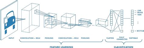 深入理解预训练（pre Learning）、微调（fine Tuning）、迁移学习（transfer Learning）三者的联系与区别预