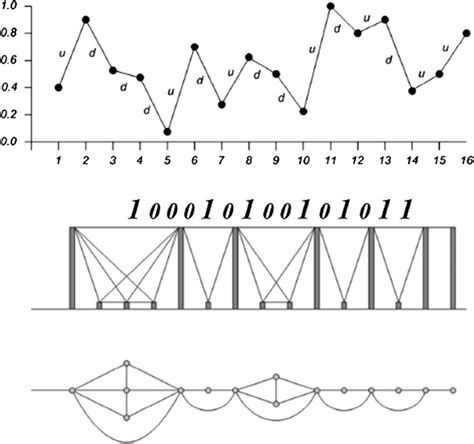 an example of the markov binary visibility graph construction the