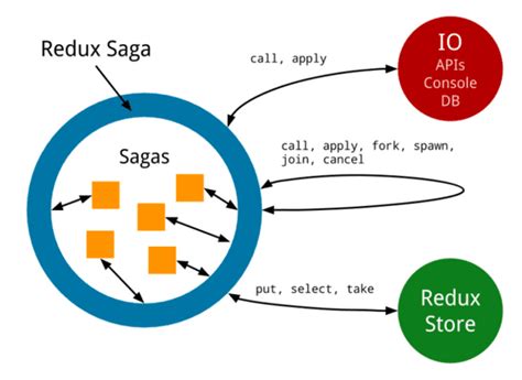 Redux Saga Explain Programming