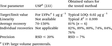 Of Obtained Analytical Figures Of Merit And Results Of The Spike Download Scientific Diagram