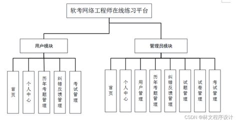 java php node js python软考网络工程师在线练习平台【2024年毕设】 csdn博客
