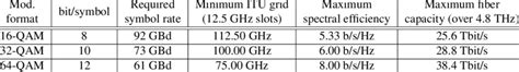 Modulation Format Requirements For A Target Bit Rate Of 600 Gbs