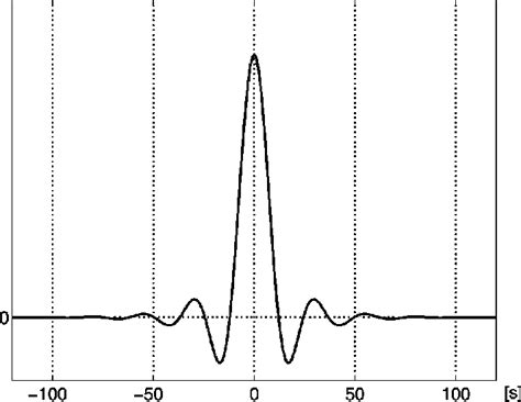 Weighting Kernel Of The Wiener Filter In The Time Domain Download Scientific Diagram