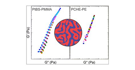 Influence Of Composition Fluctuations On The Linear Viscoelastic Properties Of Symmetric Diblock