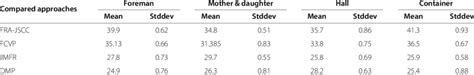 Average Psnr Values For Different Compared Models Download Table