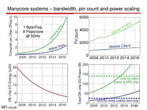 ppt building manycore processor to dram networks using monolithic