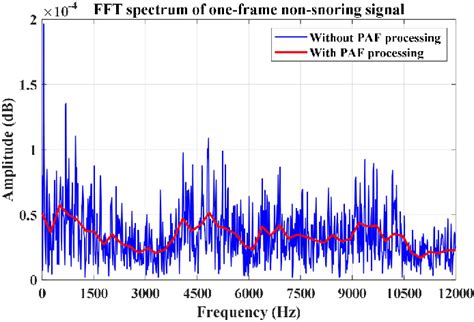 figure 10 from a novel snore detection and suppression method for a