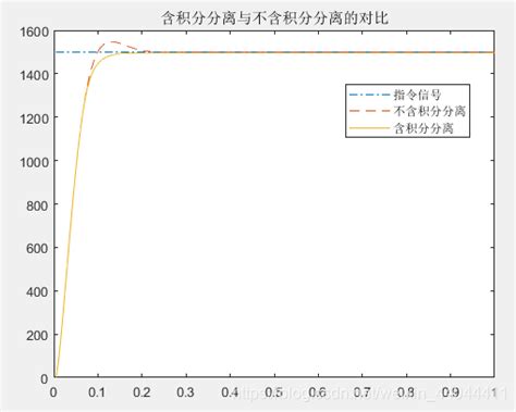 Matlab仿真pid控制（带m文件、simulink截图和参数分析）matlab仿真pid控制带m文件、simulink截图和参数分析