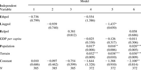 Logit Regressions Of Civil Conflict On Hypothesized Determinants Post